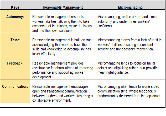 Reasonable Management vs. Micromanaging and Bullying Guide